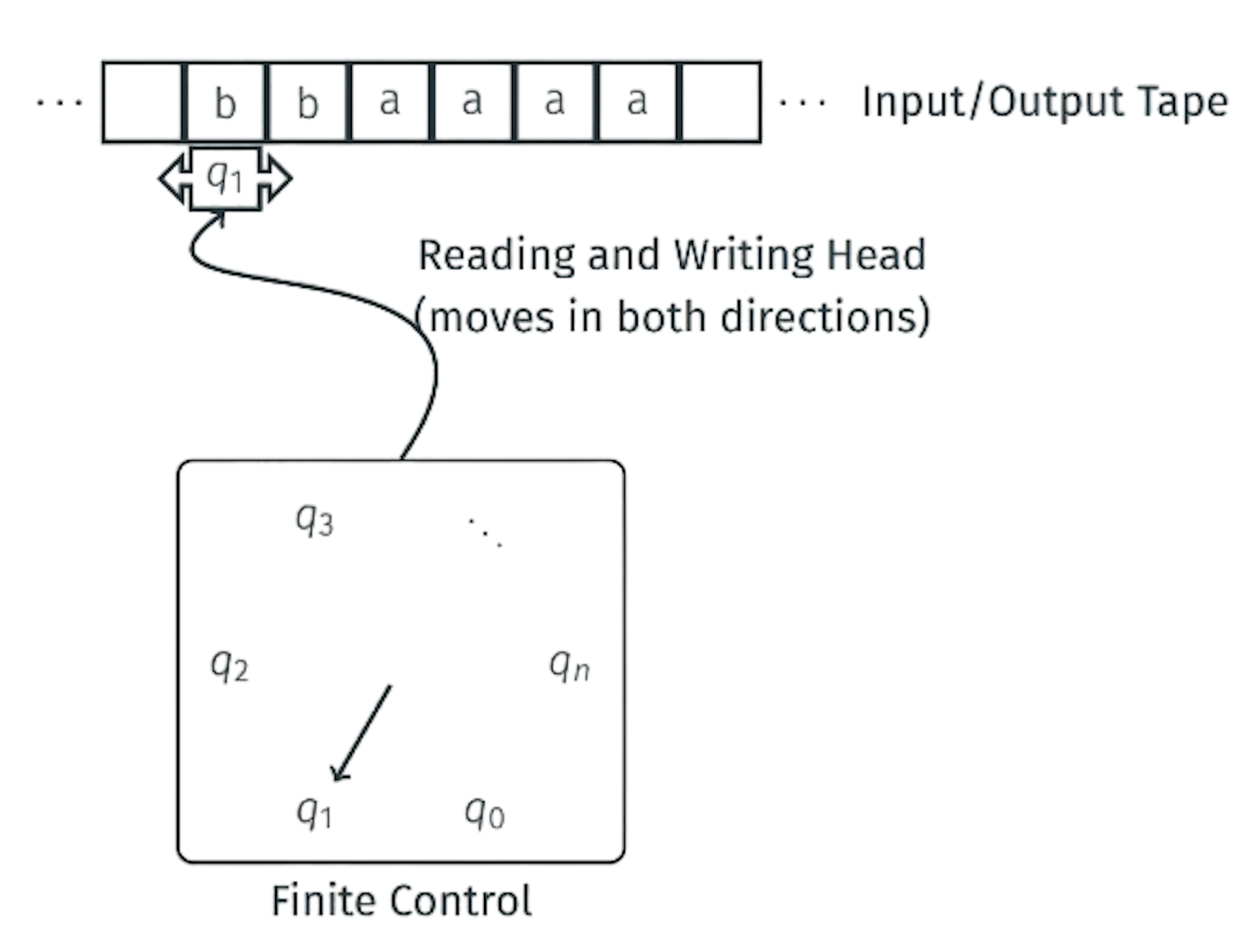 ECE374-B Archive: Lecture 7 - Turing machine